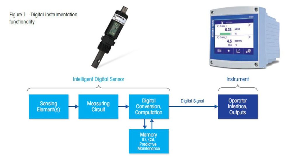 Advanced On-line Water Chemistry Monitoring - Reduces the Efforts of ...