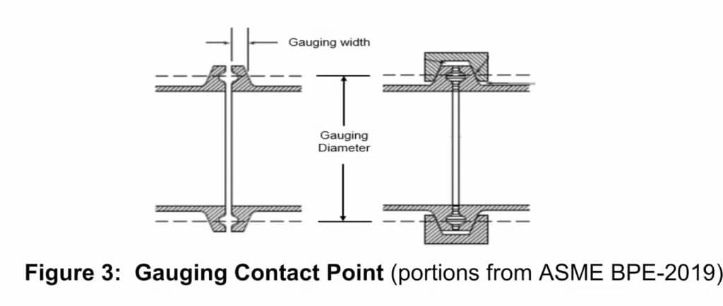 Engineered hygienic clamps — how precision gauging leads to hygienic ...